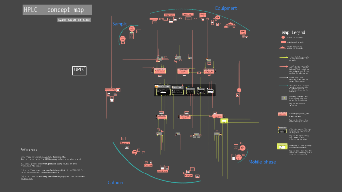 HPLC - concept map FINAL COPY by a sai on Prezi