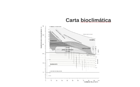 Carta bioclimática by Andrea Glez de Vega on Prezi