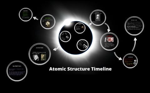 Atomic Structure Timeline by Zaria Dennis on Prezi