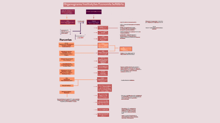 Organograma Instituições Economia Solidária by carla jacques on Prezi