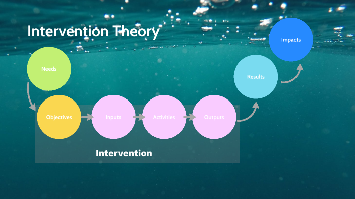 Intervention Theory by Alexandra Fox on Prezi