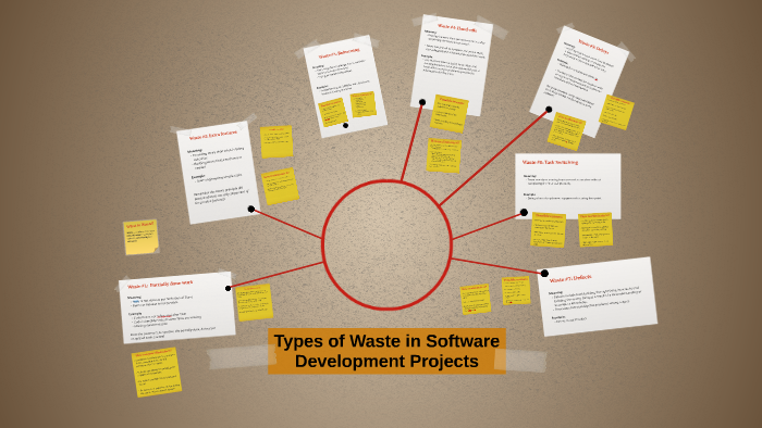 Types of Waste in Software Development Projects by Martin Ruprecht on Prezi