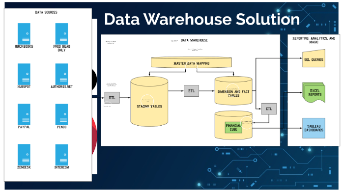 Data Warehouse Solution Overview by Bryan Kim on Prezi
