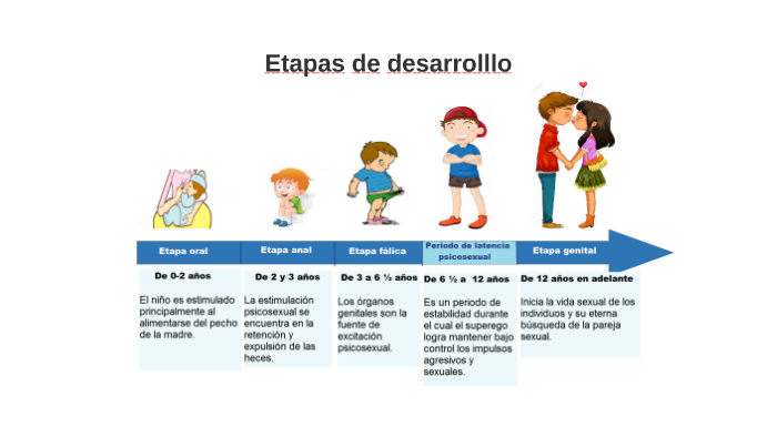 Etapas de desarrollo by Jessica Arévalo on Prezi
