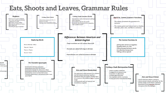 Eats, Shoots and Leaves, Grammar Rules by Paul Lee on Prezi