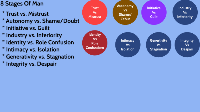 8 Stages Of Man by KHALLID MUHSIN on Prezi