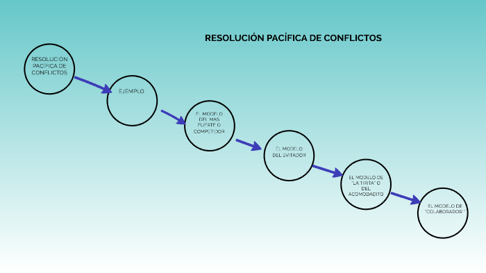 RESOLUCIÓN PACÍFICA DE CONFLICTOS by Sheily Martínez on Prezi