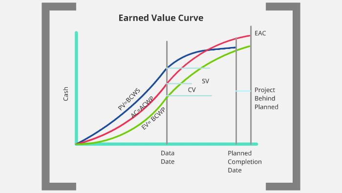 Earned Value Curve by kareem khattab on Prezi