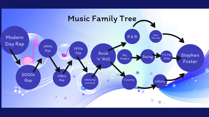 Music Family Tree Project by Nicholas Romeo on Prezi