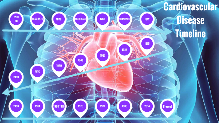 Cardiovascular Disease Timeline by Andi Evangelopoulos on Prezi