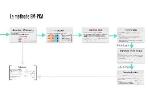La méthode EM-PCA by Francois Mifsud on Prezi