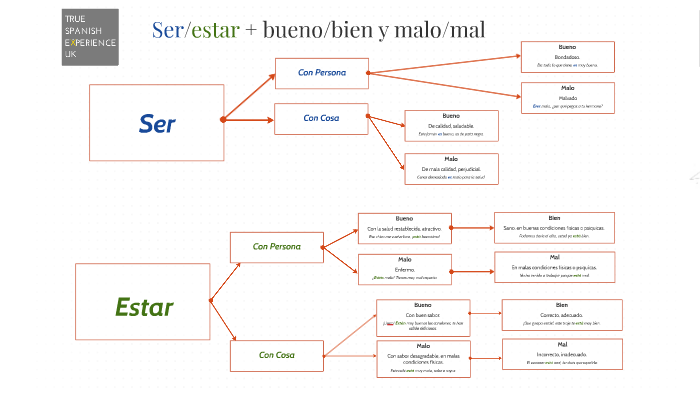 Ser/estar + bueno/bien y malo/mal by Maria Carmen Pizarro Calderon on Prezi
