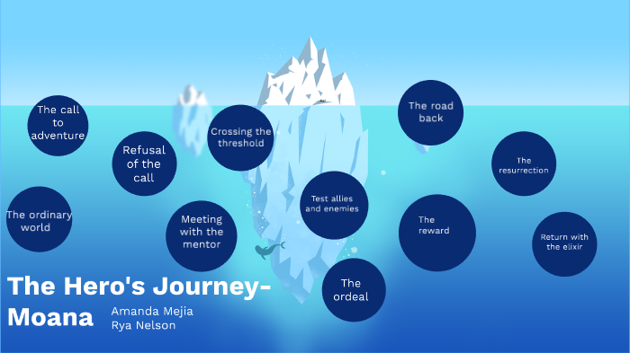 The Hero's Journey Moana by Amanda Mejia on Prezi