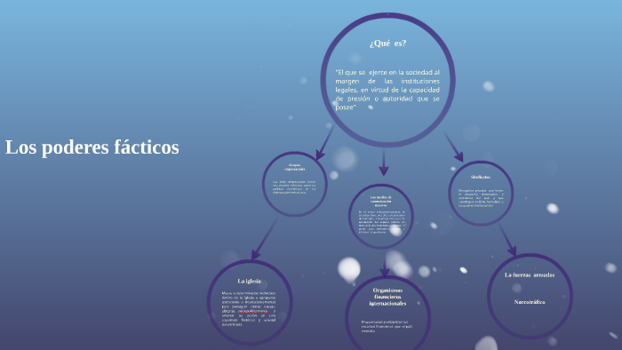 Los poderes fácticos by Nayeli Martinez on Prezi