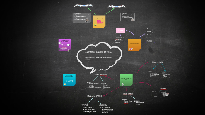 CONCEPTOS BASICOS DE VIDEO by Nohemi Vega on Prezi