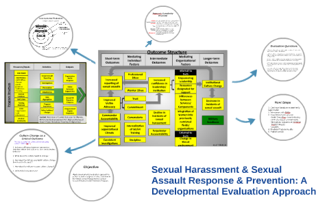 Sexual Harassment & Sexual Assault Response & Prevention by Rachel ...