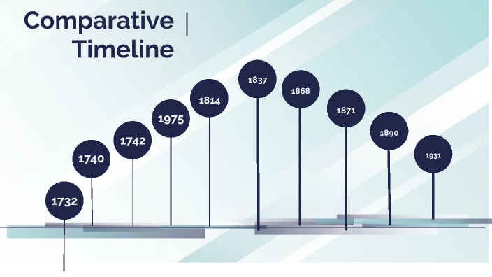 Comparative Timeline by Shareil Walker on Prezi