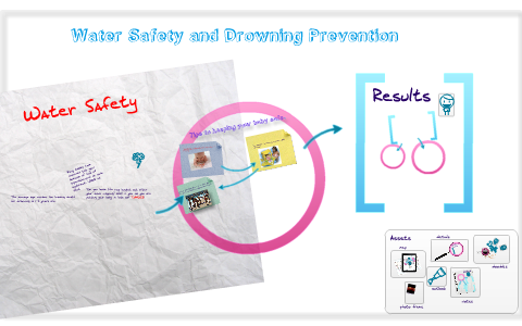 Water Safety And Drowning Prevention by corshai north on Prezi