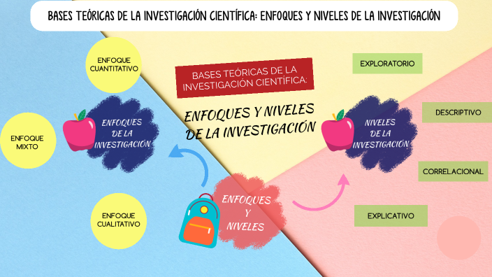 Bases teóricas de la investigación científica: Enfoques y niveles de la ...