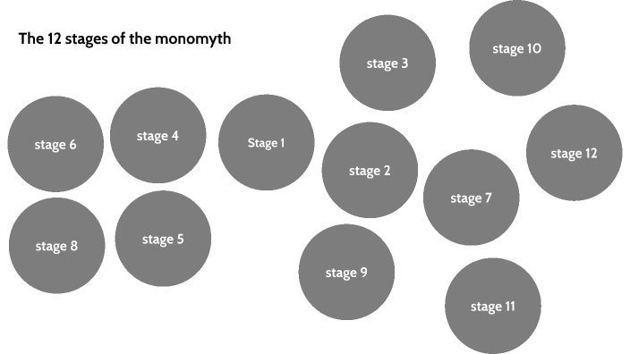 The 12 stages of the monomyth by Angel MacHaria on Prezi