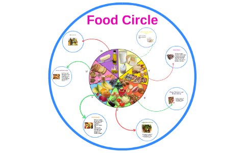 Food Circle by hemercia Quintas on Prezi