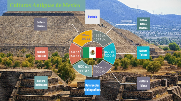 Culturas antiguas de Mexico by Zeus Pelayo on Prezi