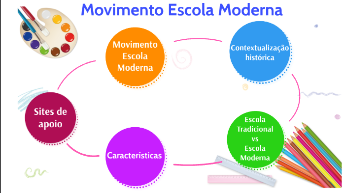 Método Escola Moderna by Daniela Correia on Prezi