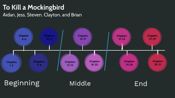 To Kill a Mockingbird Timeline by steven sprague on Prezi