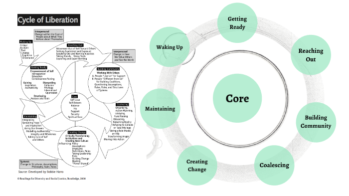 Cycle of Liberation by Caroline Dababneh on Prezi