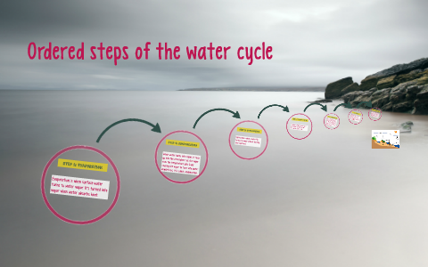 Ordered steps of the water cycle by Mesha Ajaz on Prezi