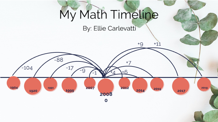 Math Timeline by Ellie Carlevatti on Prezi