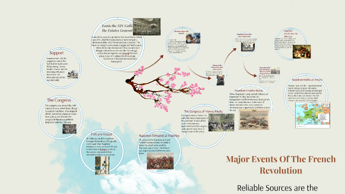 Major Events Of The French Revolution by anari brooks on Prezi
