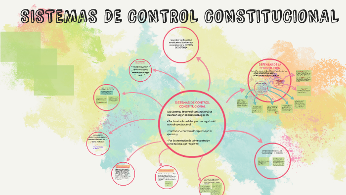SISTEMAS DE CONTROL CONSTITUCIONAL by karen becerril on Prezi