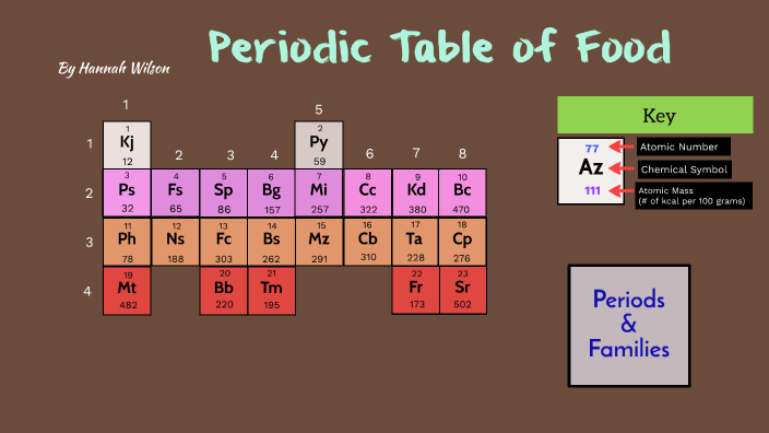 Design your own periodic table by Hannah Wilson on Prezi
