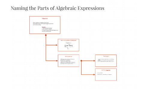 Naming the Parts of Algebraic Expressions by Keara Mooberry