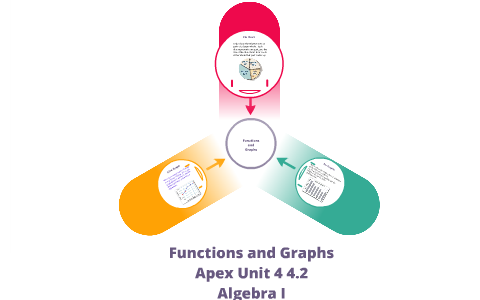 Algebra I Apex Unit 4 4.2 by Susan Arn on Prezi