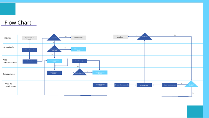 Flow Chart by Gina Peña on Prezi