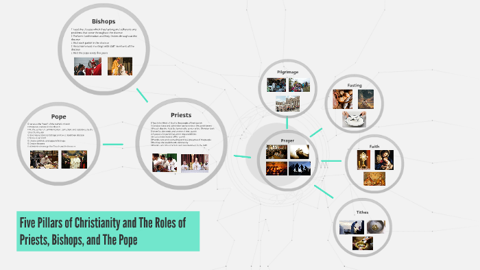 Five Pillars of Christianity and The Roles of Priests, Bisho by Katie ...