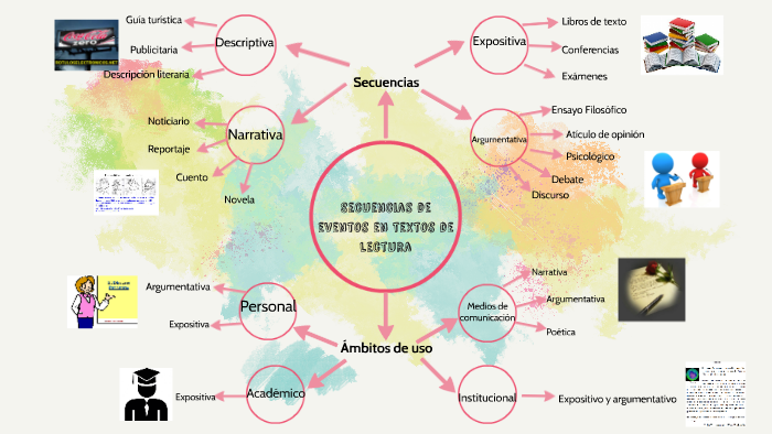 Secuencias de eventos en textos de lectura by Ruth Nohemí Ixcolín López ...