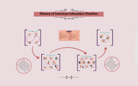 History of American Education Timeline by Paula Hernandez on Prezi