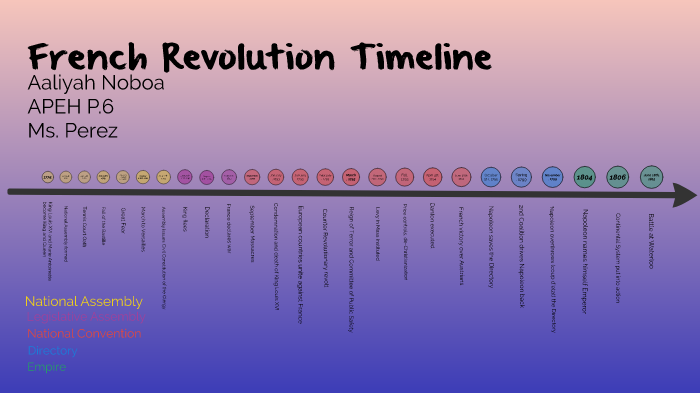 French Revolution Timeline by aaliyah noboa on Prezi