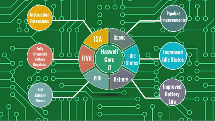 Haswell Core i7 Architecture by Robert Allen on Prezi