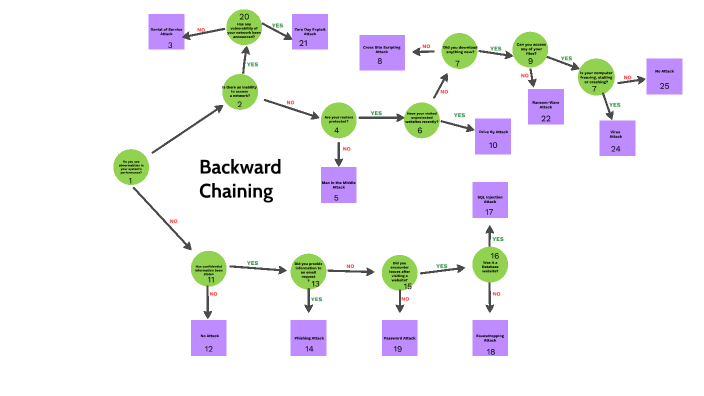 Backward Chaining by Eduardo Dominguez on Prezi