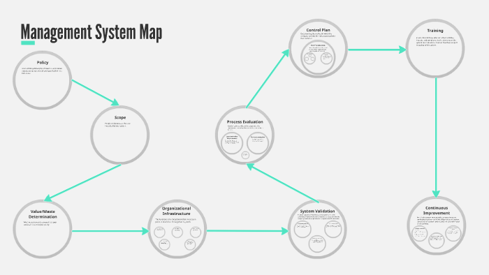Management System Map by Katie Wetzel on Prezi