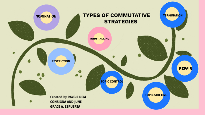 Types of Commutative Strategies by Raygie Alabat Consigna on Prezi