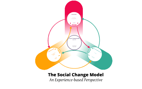 The Social Change Model & You by Campbell Compton on Prezi