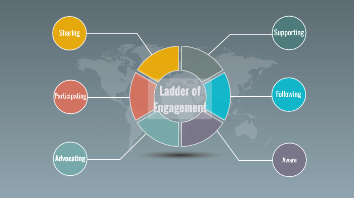 Ladder of Engagement by Will Charlton on Prezi