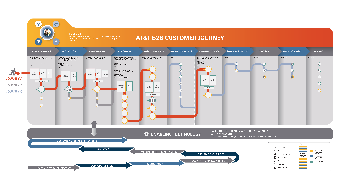 AT&T Customer Journey by Aspen Marketing on Prezi