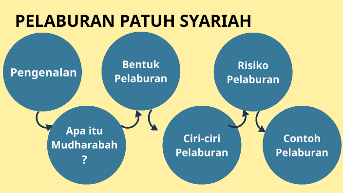 PELABURAN PATUH SYARIAH by hazim shah on Prezi