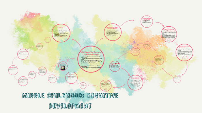 Middle childhood: Cognitive Development by kate arlidge on Prezi